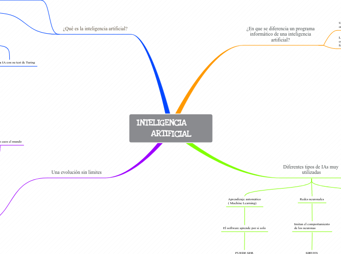 INTELIGENCIA ARTIFICIAL - Mind Map